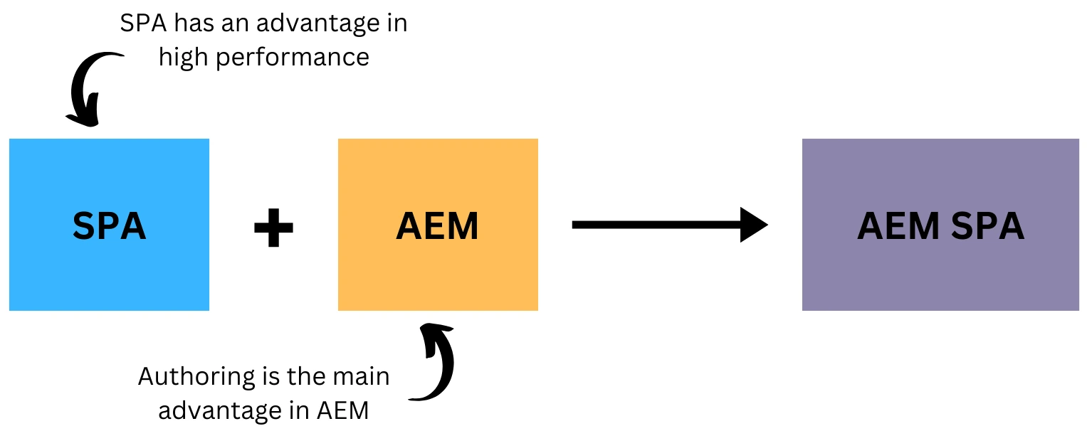 Blogs | Getting started with AEM SPA